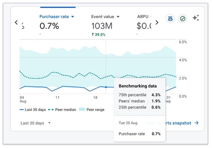 GA4's New Google Benchmarking Feature: The Key to Smarter Web ...